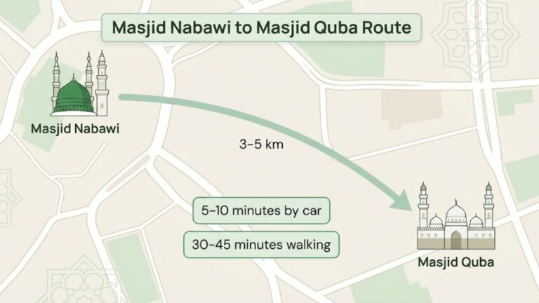 Masjid Nabawi to Masjid Quba Distance, Travel Time, & Fare